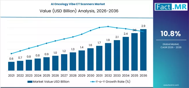 AI Oncology Vibe CT Scanners Market Forecast 2026-2036: Market Size ...