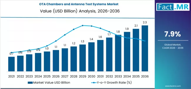 OTA Chambers and Antenna Test Systems Market: Enabling Reliable ...