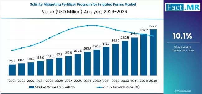 Salinity Mitigating Fertilizer Program for Irrigated Farms Market ...
