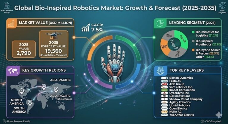 Bio-Inspired Robotics Market: Engineering the Future Through Nature ...